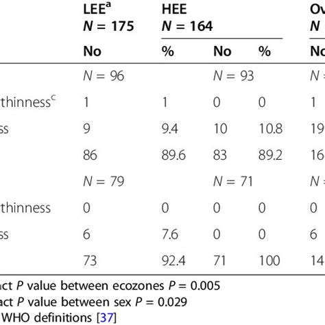 BMI Classification By Sex Presented Per Ecozone Download Scientific Diagram