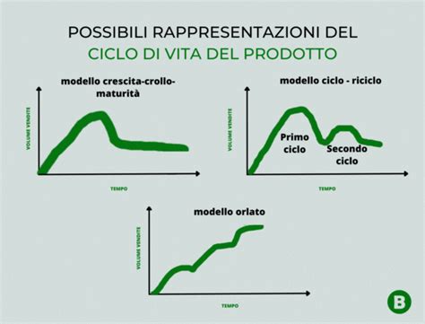ciclo di vita del prodotto definizione le 4 fasi e esempio