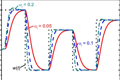 Course Of The Reference Signal Wt And The Output Variable Yt For