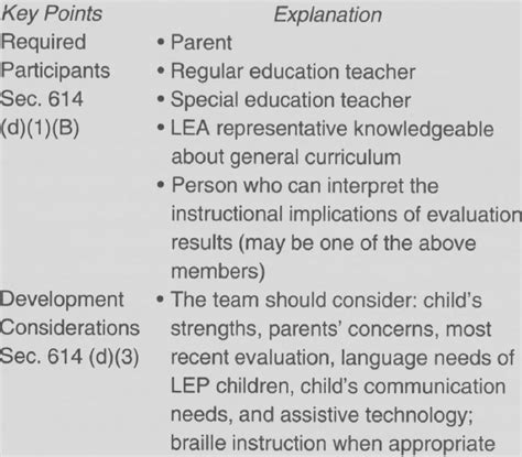Requirements Individualized Educational Programs And Placement Download Scientific Diagram