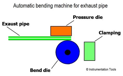 Plc Logic For Automatic Bending Machine For Exhaust Pipe Plc