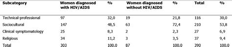 Table 1 From Social Representations Of Sexuality Developed By Women In The Context Of Aids