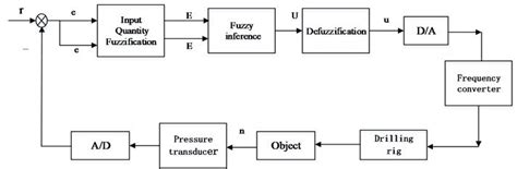 Block Diagram Of The Fuzzy Control System Download Scientific Diagram
