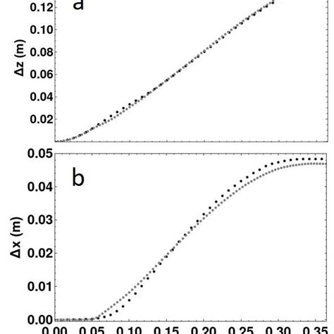 Dem Simulation Vs Experimental Results A Vertical Penetration Of The Download Scientific