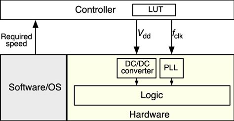 Block Diagram Of A Widely Used Dvfs System Download Scientific Diagram