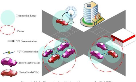 Figure 1 From Optimized Node Clustering In Vanets By Using Meta