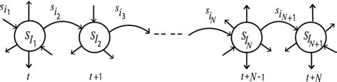 Non Markovian Properties And Multiscale Hidden Markovian Network Buried