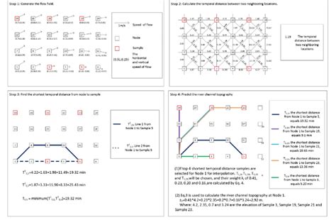 The Schematic Figure Of The Shortest Temporal Distance Method The Download Scientific Diagram