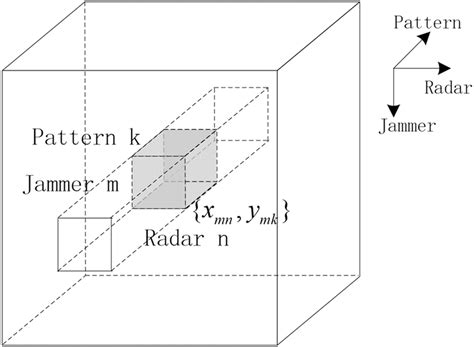 Optimal Allocation Of Cooperative Jamming Resource Based On Hybrid Quantum‐behaved Particle