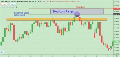 Ultimate Guide To Stop Loss Order—hidden Tricks To Set It