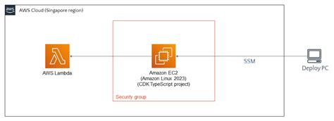 การสร้าง Aws Lambda โดยใช้ Nodejsfunction ของ Cdk ใน Ec2 Instance Developersio