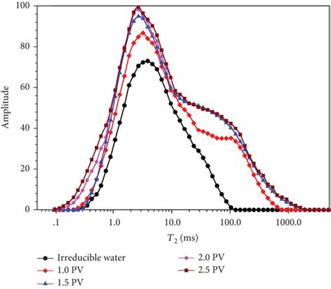 T2 Spectrum Of The Core Sample No H 15 Under Different Injection