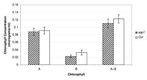 9 Graph Showing The Mean Chlorophyll Concentration Of Chlorophyll A B Download Scientific