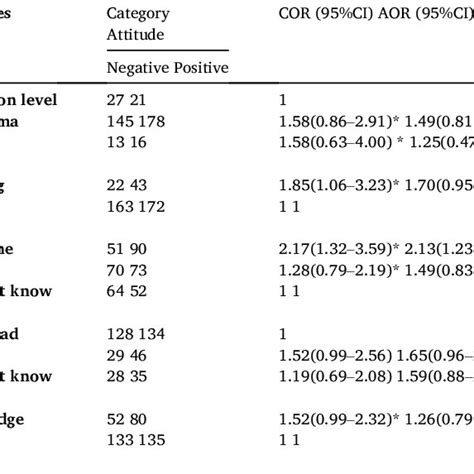 Bivariable And Multivariable Logistic Regression Analysis Of Factors