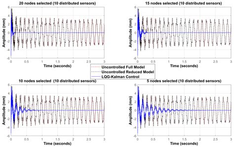 Sensor Output Voltage Using Lqg Kalman Control In Reduced Model For