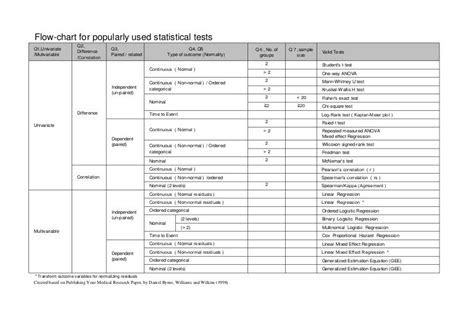 Flow Chart For Popularly Used Statistical Tests