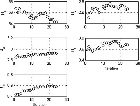 optimization algorithm iterations for finding the five inputs that