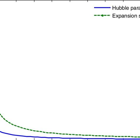 Hubble Parameter And Expansion Scalar Versus Time T For The Particular Download Scientific