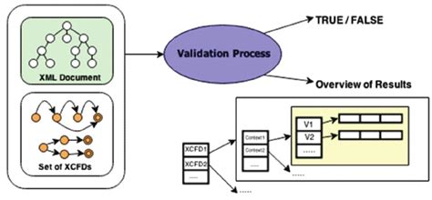 Validation Structure Overview Of The Verification Process