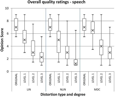 Color Online Boxplot Medians Interquartiles Minima And Maxima Of