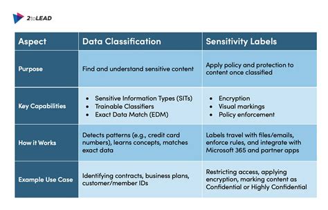 Microsoft Purview Mastering Data Classification And Sensitivity Labels