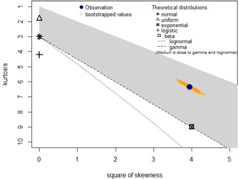 Using R Package Fitdistrplus Which Distribution Is Better Fitting My Data Cross Validated