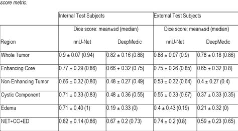 table 1 from training and comparison of nnu net and deepmedic methods