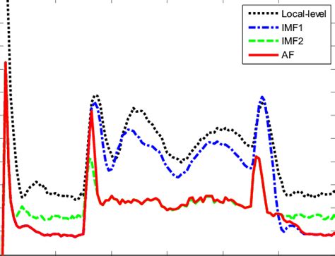Rms Errors In Velocity Estimate Download Scientific Diagram