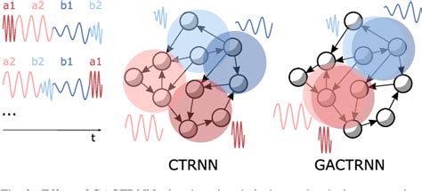 Figure 1 From Learning Timescales In Gated And Adaptive Continuous Time Recurrent Neural