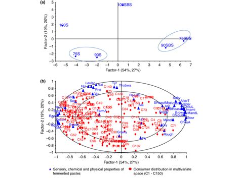 External Preference Mapping Showing Sensory Attributes Driving Consumer Download Scientific