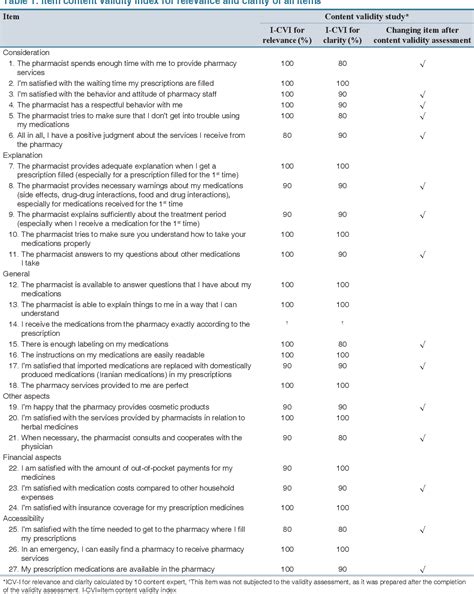 Table 1 From Developing A Patient Satisfaction Questionnaire For Services Provided In Iranian