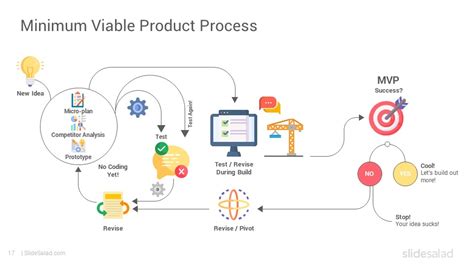 Minimum Viable Product Powerpoint Template Designs Slidesalad