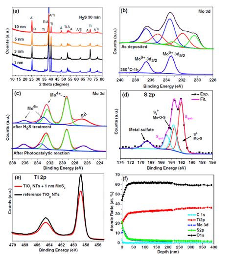A Xrd Patterns For 6 μm Tio2 Nanotube Layers With Different Mos2