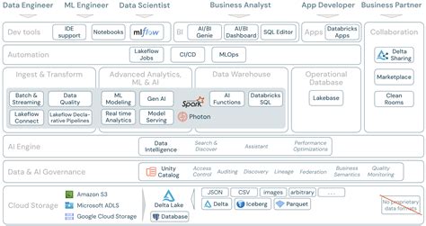 Het Bereik Van Het Lakehouse Platform Azure Databricks Microsoft Learn