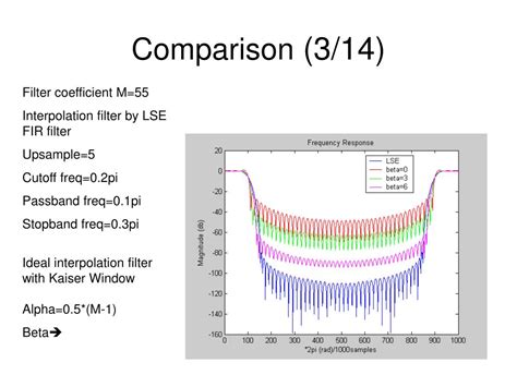 Ppt Compare Ideal Interpolation Filter And Interpolation By Lse Fir Filter2 Powerpoint