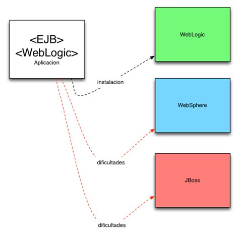 Spring Framework Y Aislamiento Arquitectura Java
