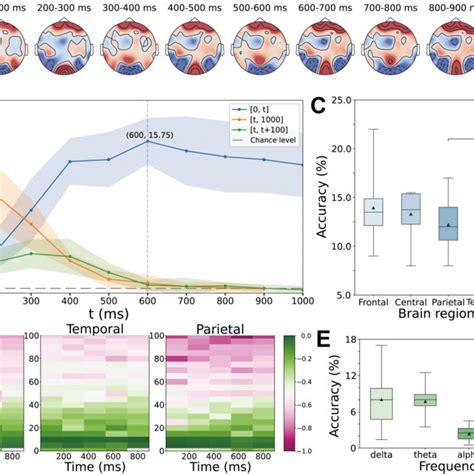 Temporal Spatial And Spectral Analysis A Topographies Of Each 100