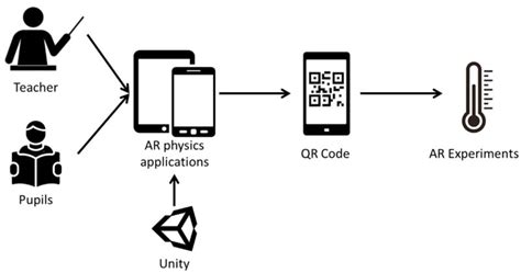 Information Mdpi On Linkedin Highlyaccessedarticle Augmentedreality