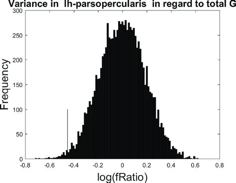 Non Parametric Permutation F Test With 10 000 Iterations For The Download Scientific Diagram