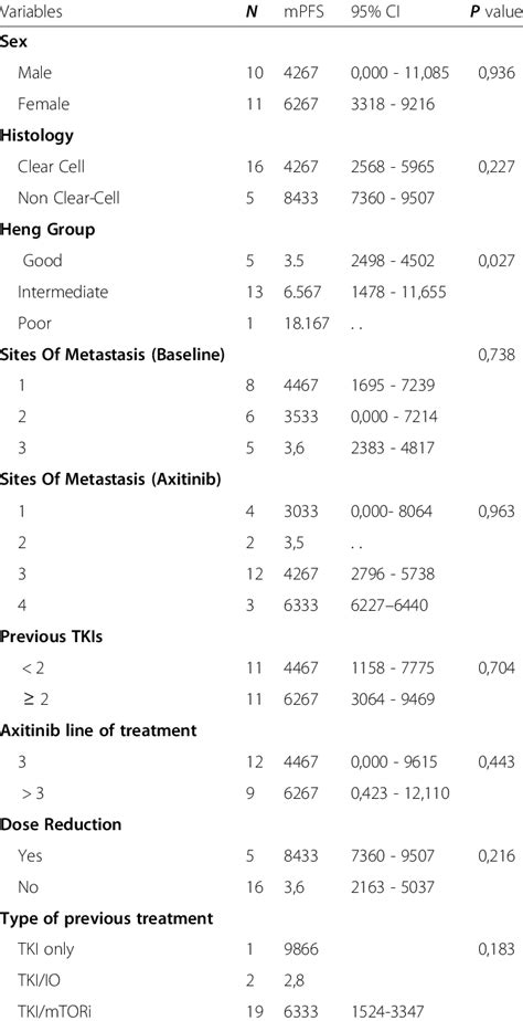 Univariate Analysis Of Progression Free Survival Download Scientific