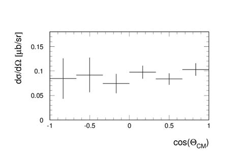 Differential Cross Section For The Pp → Ppη′ Reaction As A Function Of Download Scientific