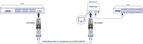 10GBASE SR SFP Multi Mode LC Module 300m With DDM TRENDnet TRENDnet TEG 10GBSR