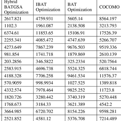 Pdf Software Cost Estimation By Optimizing Cocomo Model Using Hybrid