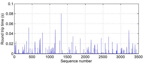 TCP Throughput In A Cognitive Environment Download Scientific Diagram