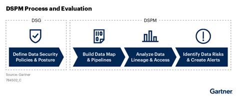 Introduction To Data Security Posture Management Dspm Skyhigh Security