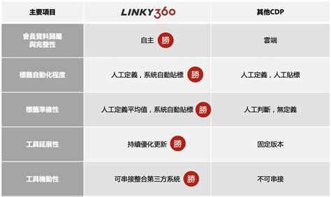 挑選專屬會員 顧客數據平台 CDP 的三大關鍵點 CDP DMP會員數據整合 行動會員卡 數位行銷轉型 Big data 大數據