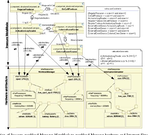 Figure 1 From Design Time Verification Of Reconfigurable Real Time Embedded Systems Semantic