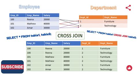 Sql Tutorial Cross Joins In Sql Cartesian Product Join Two