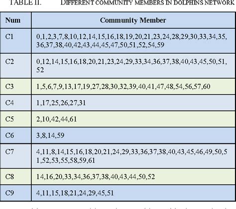 Figure 3 From Detecting Overlapping Community Structure Of Complex