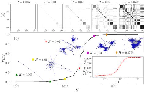 similarity networks generated using different threshold values h